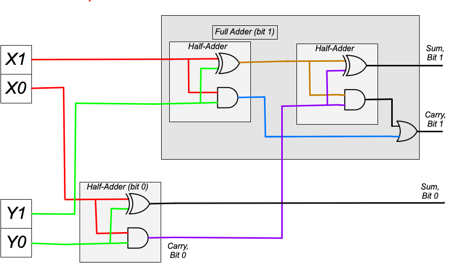 How Computers Work Arithmetic With Gates Good Mathbad Math